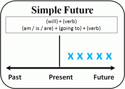 Future Simple : How to Use | AcademicHelp.net