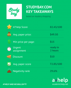 StudyBay Review 2023: Is It Legit, Safe, Reliable or a Scam?