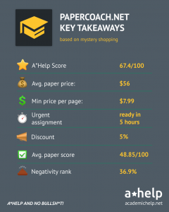 PaperCoach Review 2023: Is It Legit, Safe or a Scam?