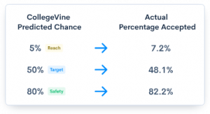Real Experiences: How Accurate Was CollegeVine Chances Calculator for College Admissions ...